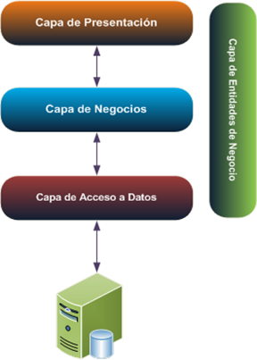 IComparable: ¿Arquitectura n-Tier o Arquitectura n-Layer?